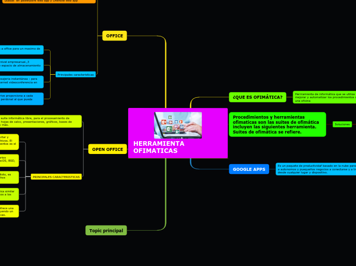 HERRAMIENTA OFIMATICAS - Mind Map
